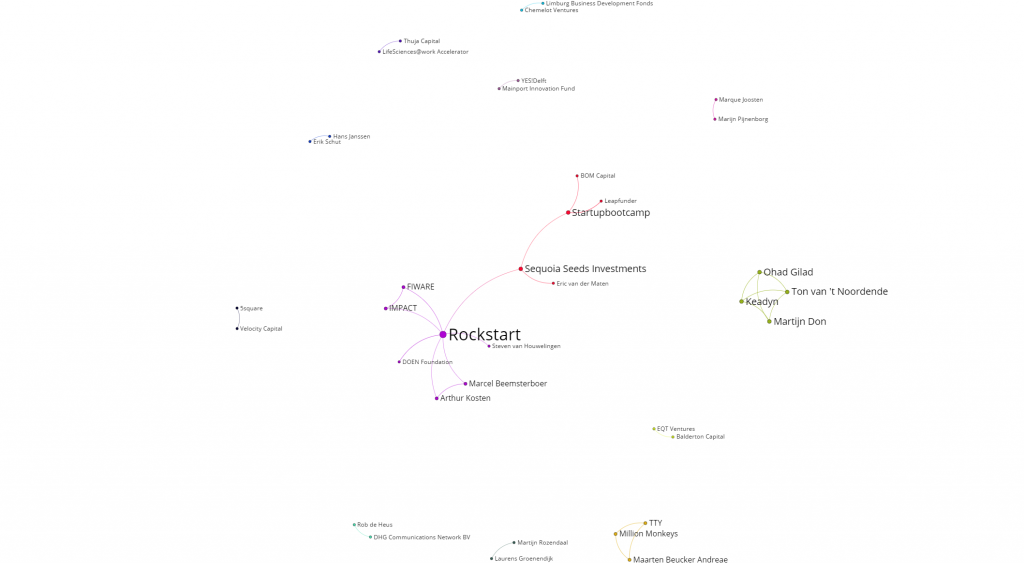 The Connected Startup Ecosystem in the Netherlands: A Network ...